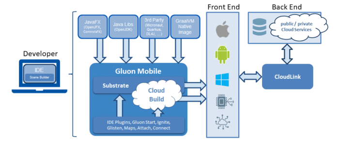 Gluon is focused on end-to-end Java solutions | foojay