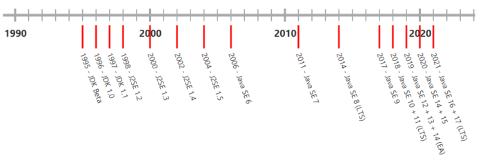 Details on OpenJDK vs. OpenJFX Release Cycles | foojay