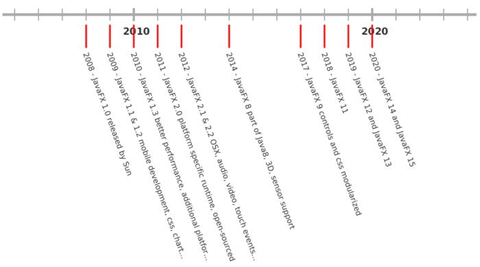 Details on OpenJDK vs. OpenJFX Release Cycles | foojay