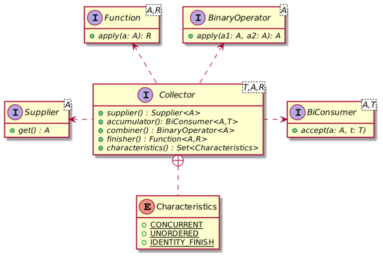A Real-World Example of a Stream Collector | foojay