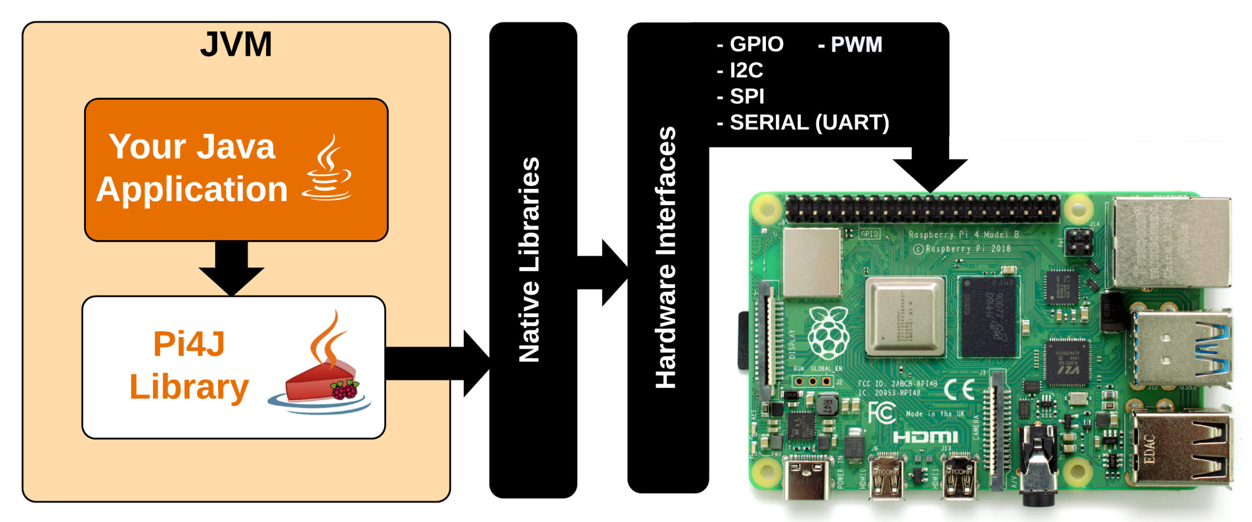 Pi4J V2.2.0 Released | Foojay.io Today
