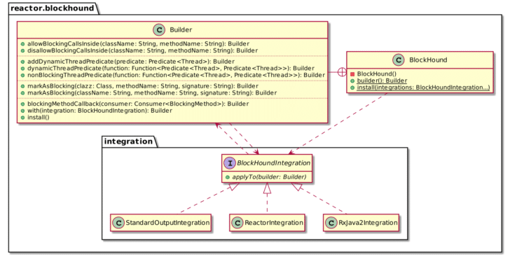 BlockHound and Blocking Calls: How It Works | foojay