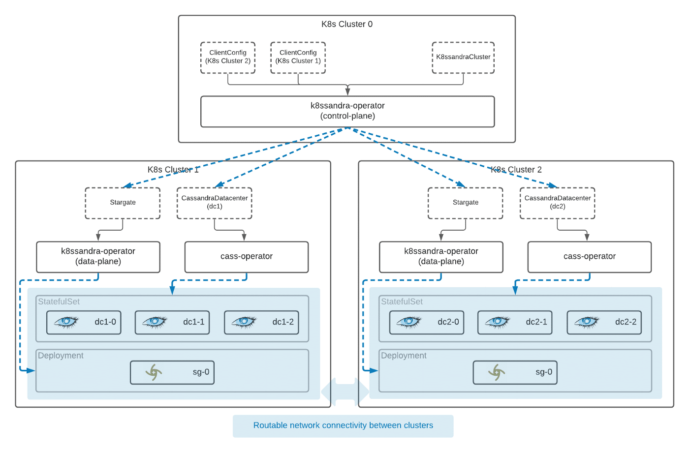 Deploying to Multiple Kubernetes Clusters with the K8ssandra Operator
