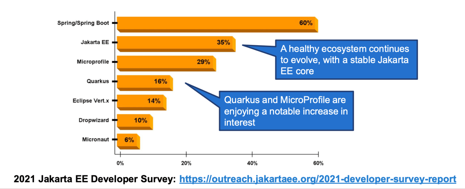 Top 7 Features in Jakarta EE 10 Release | Foojay Today