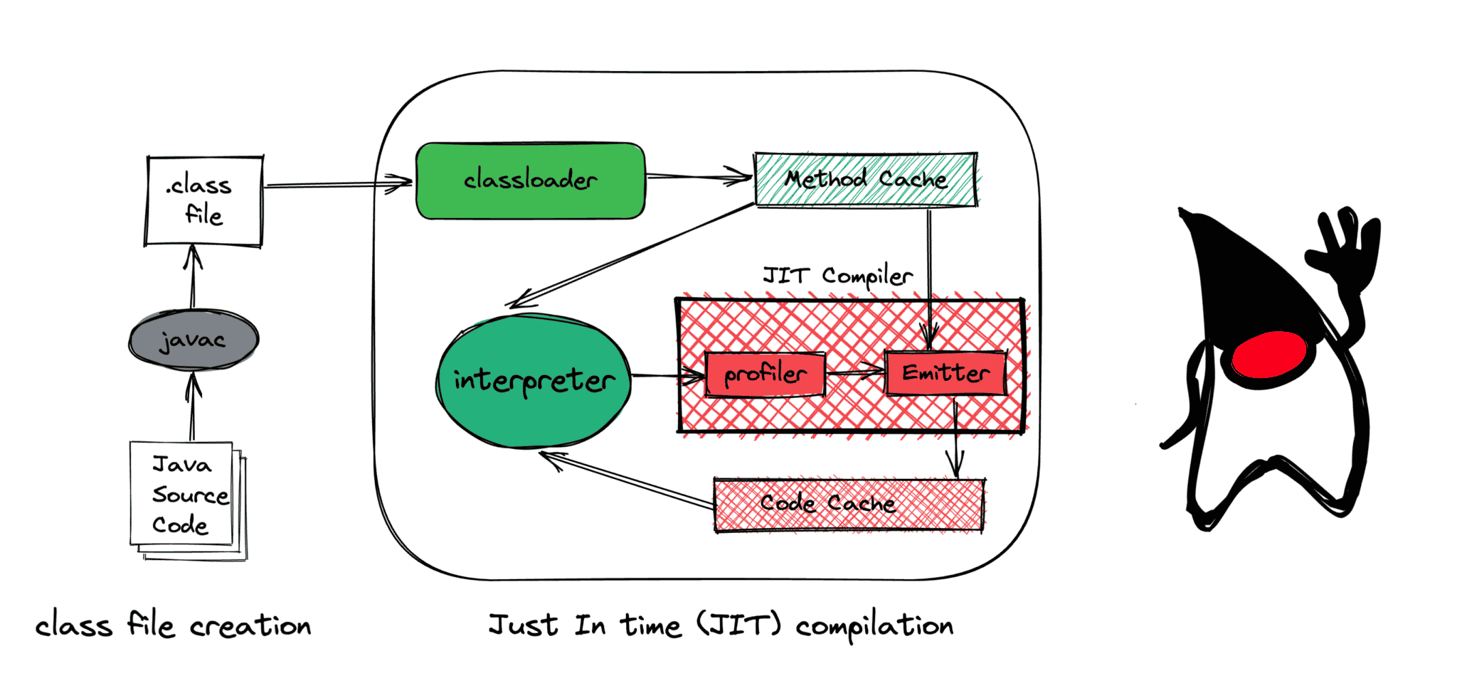 What Does The JVM Look Like, How Does It Work? | Foojay Today