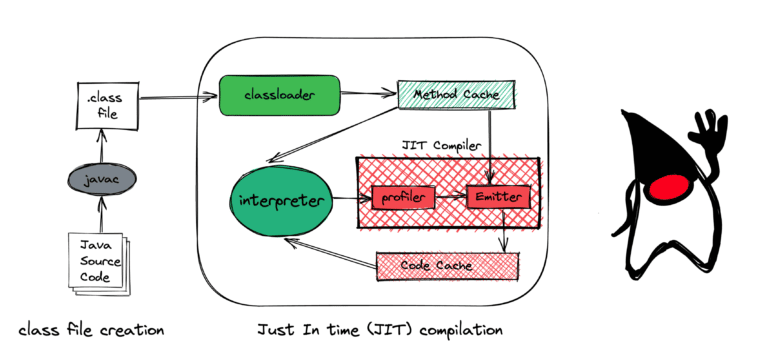 What Does The JVM Look Like, How Does It Work? | Foojay Today