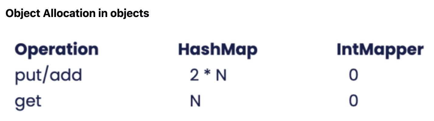 Lets Create Mappers Without Creating Underlying Objects In Java