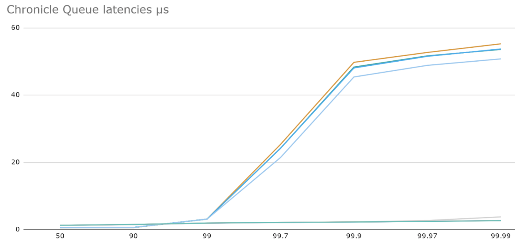 Reducing Tail Latencies with Chronicle Queue Enterprise Reducing Tail Latencies with Chronicle Queue Enterprise