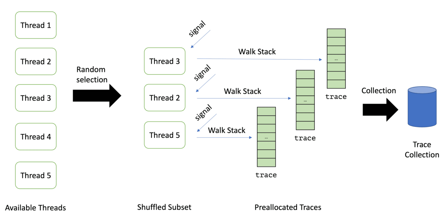 Writing a Profiler from Scratch: The Profiling Loop