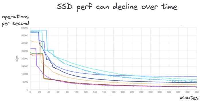 How Java Litters Beyond the Heap: Solid-State Drives