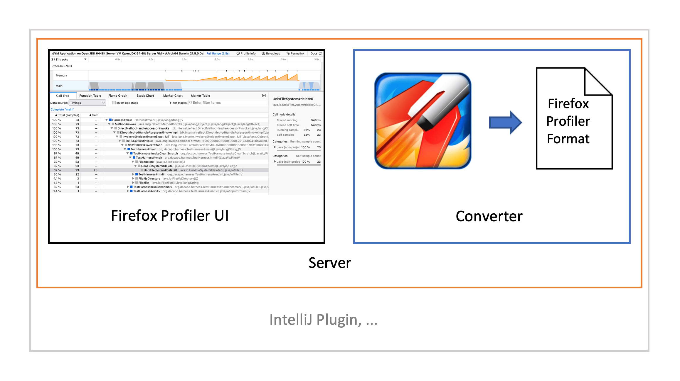 Using Firefox Profiler beyond the web