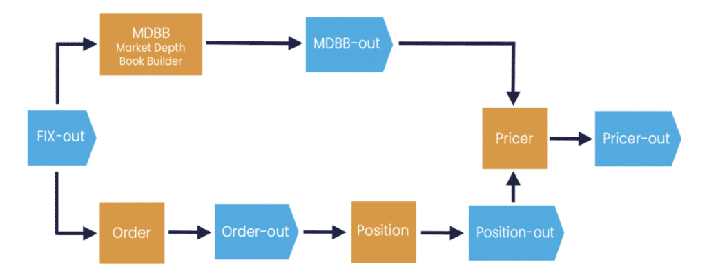 Behaviour Driven Development With Event Driven Architectures