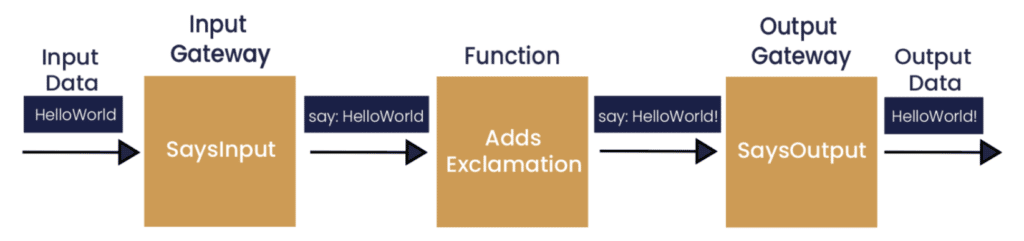 Event Driven Hello World Program | Foojay.io Today
