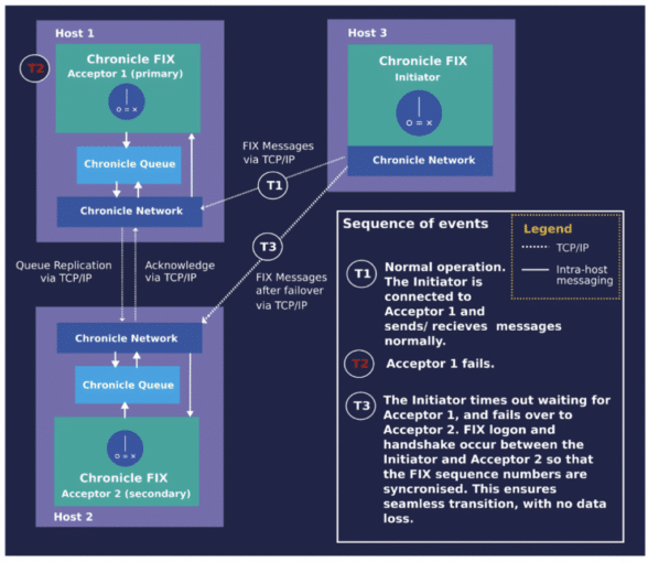 Approaches to Durability in Low Latency Messaging Queues