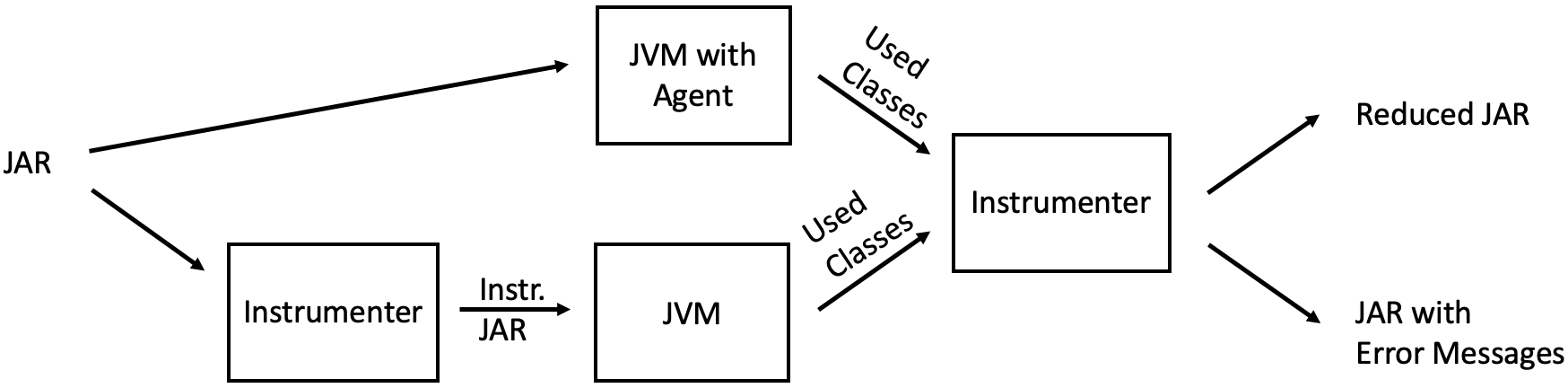 Instrumenting Java Code To Find And Handle Unused Classes