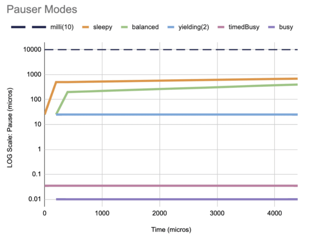 Using Pausers in Event Loops