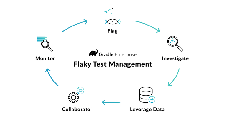5 Ways to Identify and Manage Flaky Tests