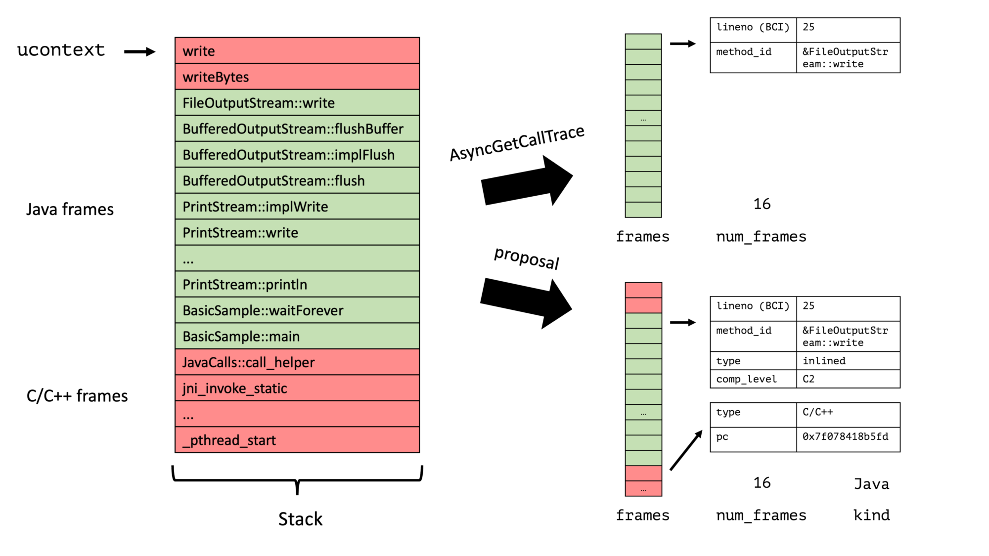 AsyncGetCallTrace Reworked: Frame by Frame Iterative Touch!