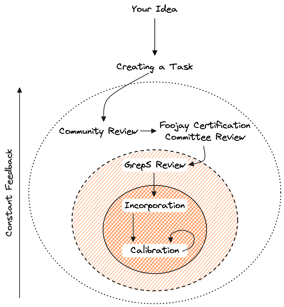 Contributing to Foojay's Java Community Certification