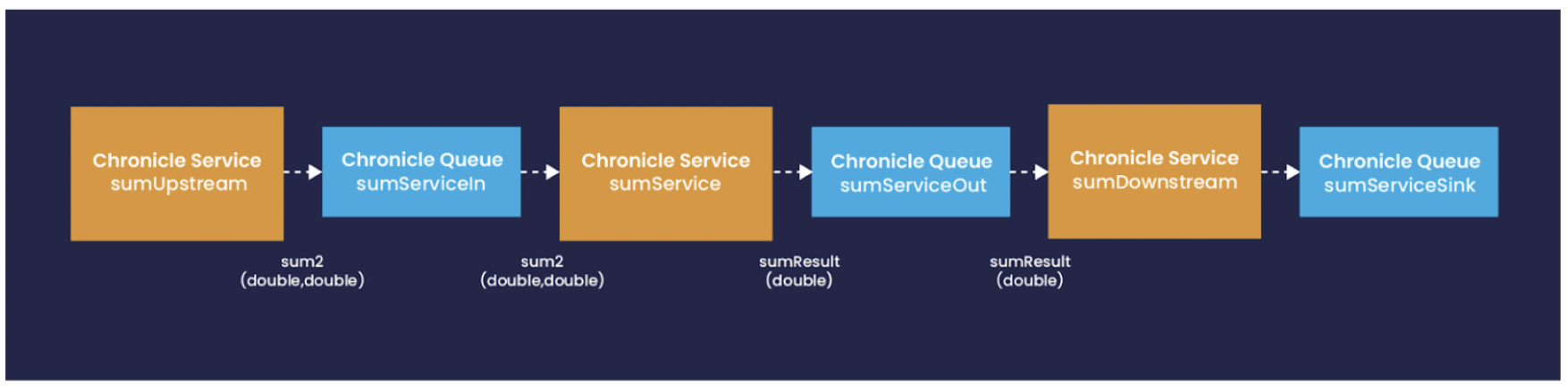 Chronicle Services: Building Fast Microservices with Java