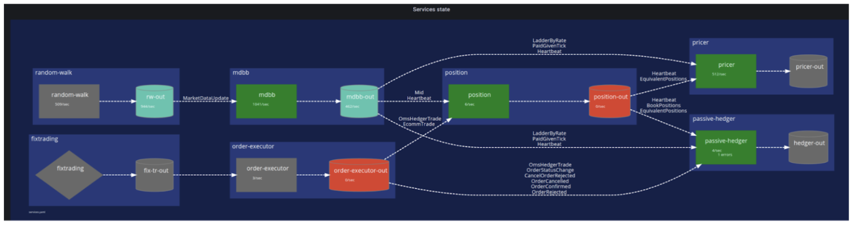 Chronicle Services: Building Fast Microservices with Java