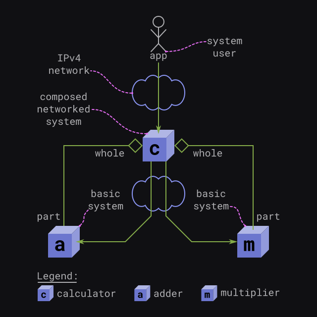 FEPCOS-J (2) – Declaratively compose networked systems in Java
