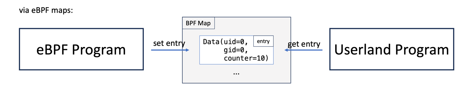 Hello Ebpf Recording Data In Basic Ebpf Maps 2