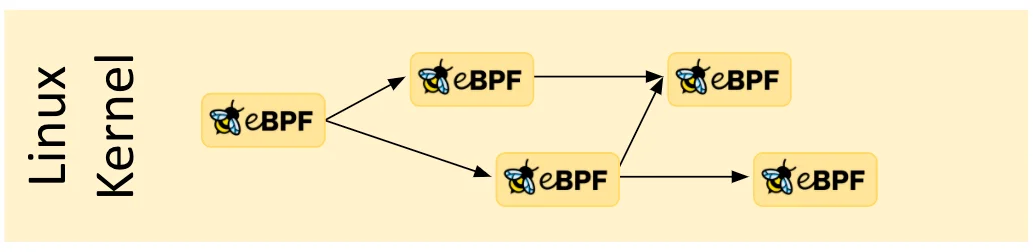 Hello eBPF: Tail calls and your first eBPF application (4)