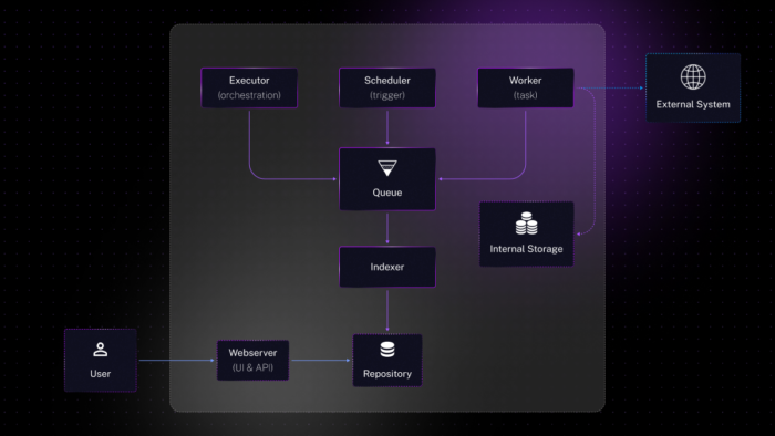 Writing a Data Orchestrator in Java