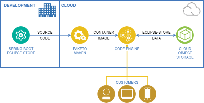 Exploring Cost-Effective Solutions for Stateful Rest Services