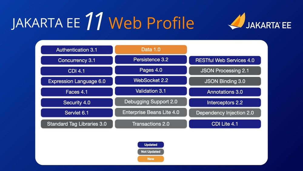 Jakarta EE 11 Web Profile Released, Enabled by Eclipse GlassFish