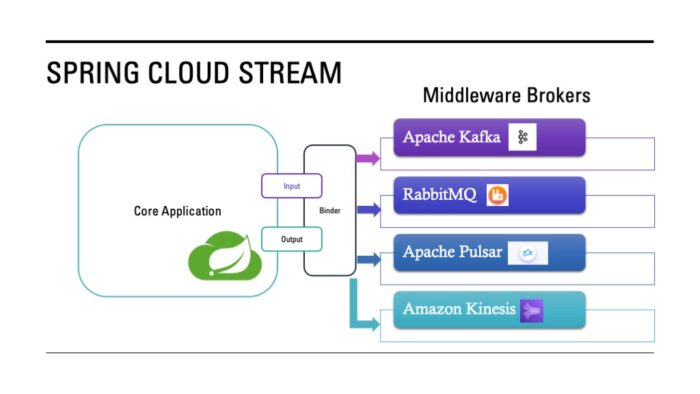 Spring Cloud Stream for Real-Time Event-Driven Systems