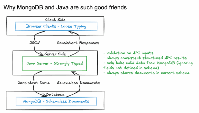 Mongodb Schemas In Java