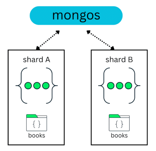 MongoDB Sharding: What to Know Before You Shard a Collection
