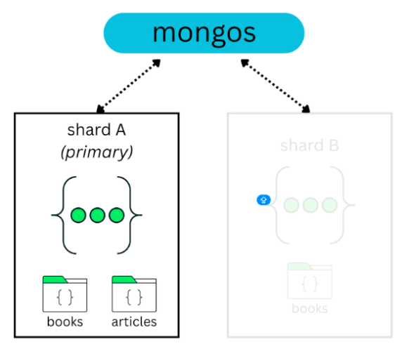 MongoDB Sharding: What to Know Before You Shard a Collection